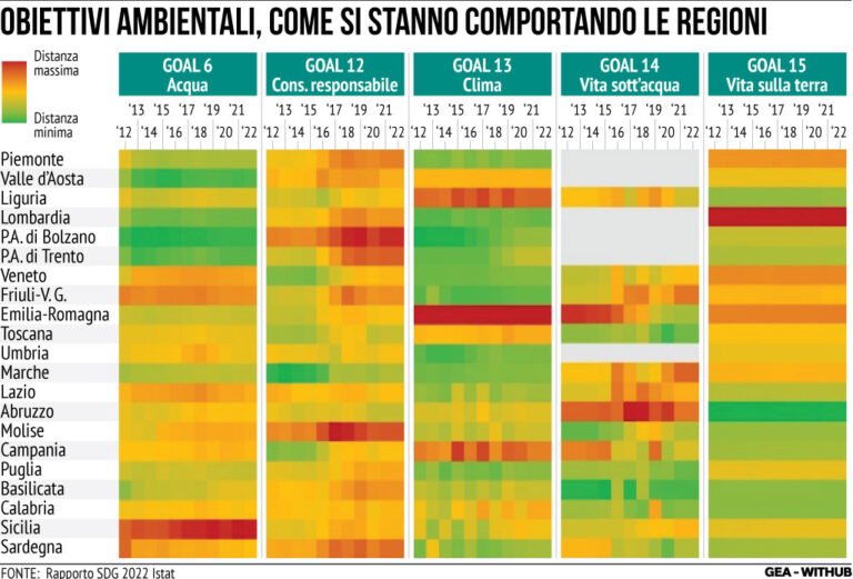 Istat, Rapporto Sostenibilità 2023: migliora il 42% degli indicatori